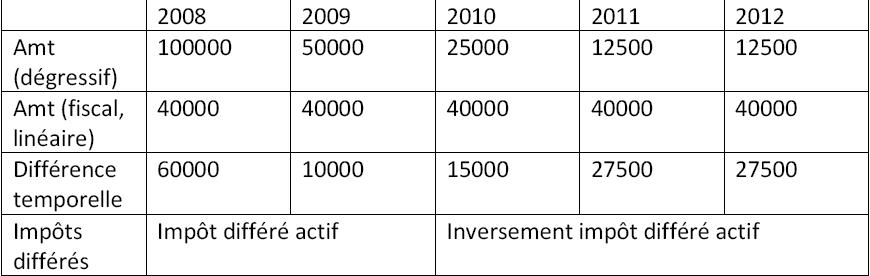 normes IFRS dans les pays en développement: impôt différé et divergence ...