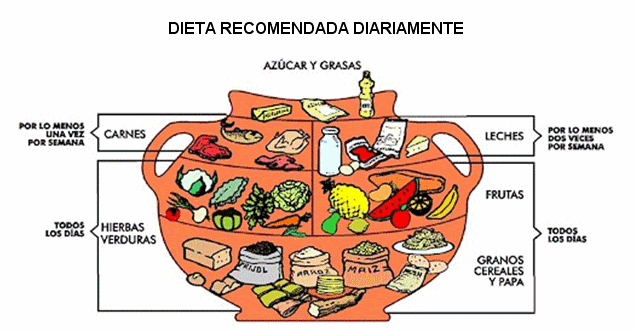 aadls997: La olla alimentaria.