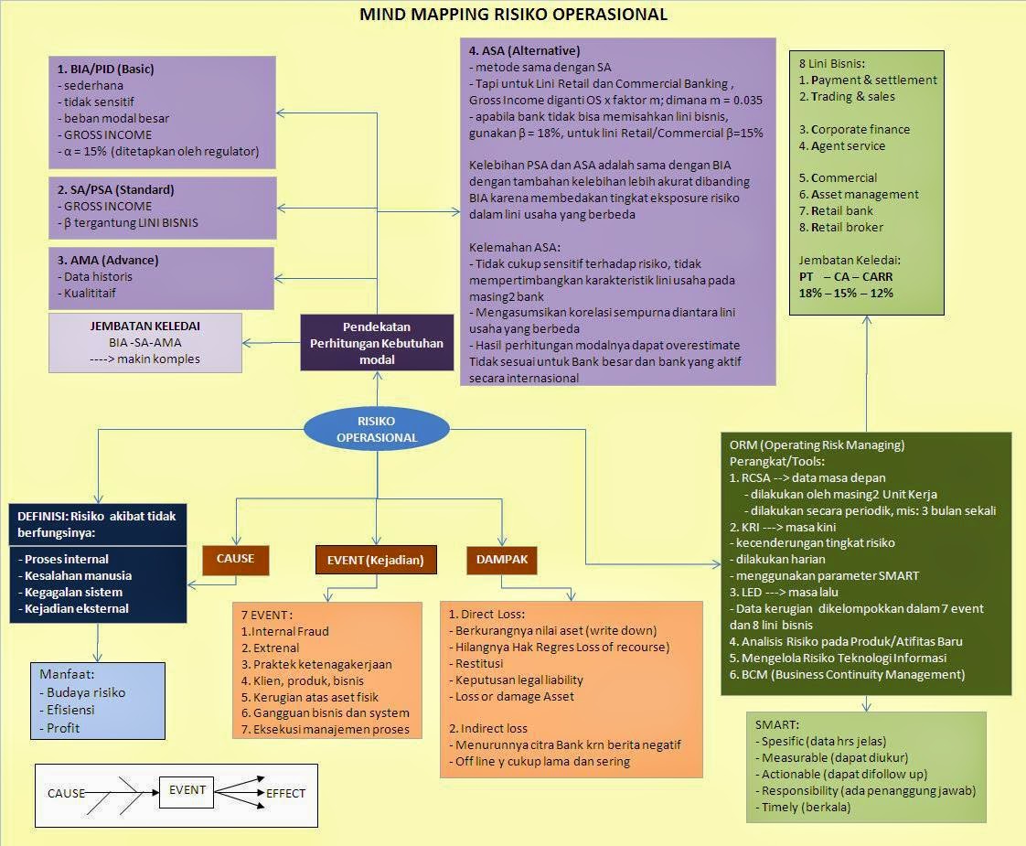 Mind Mapping Risiko Operasional - Info tentang Bank