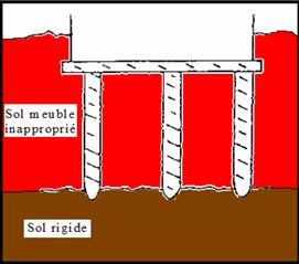 Fondations profondes et superficielles ~ Bâtiment et travaux publics