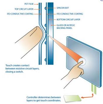 Types of Touch Screen ~ Touch Screen