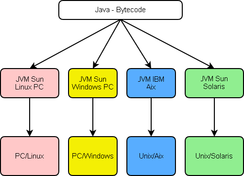 ¿Qué es JVM? ~ PROGRAMACIÓN MÓVIL
