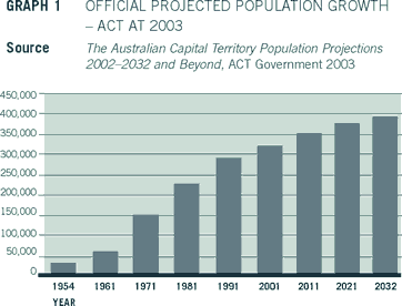 DAB810: the place to be..: Canberra Spatial Plan...