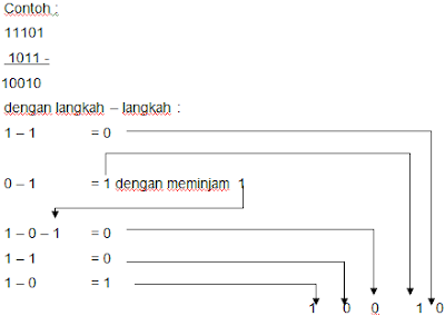 Cara menghitung bilangan Biner | Andika_TKJ