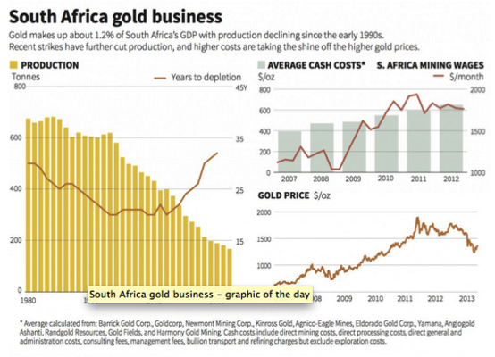 South Africa: Country Analysis -- Economic History
