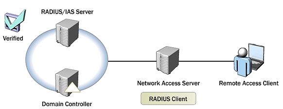 Redes de Computadores : Radius