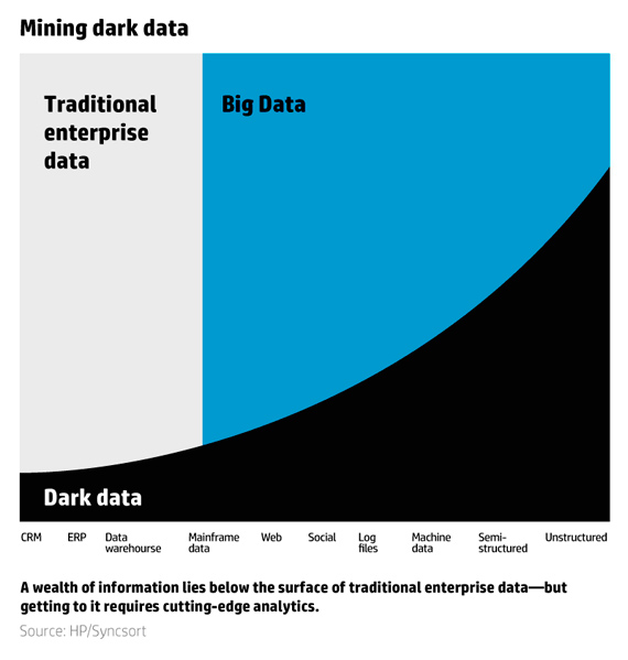 Techie-ickie: Understanding Dark Data