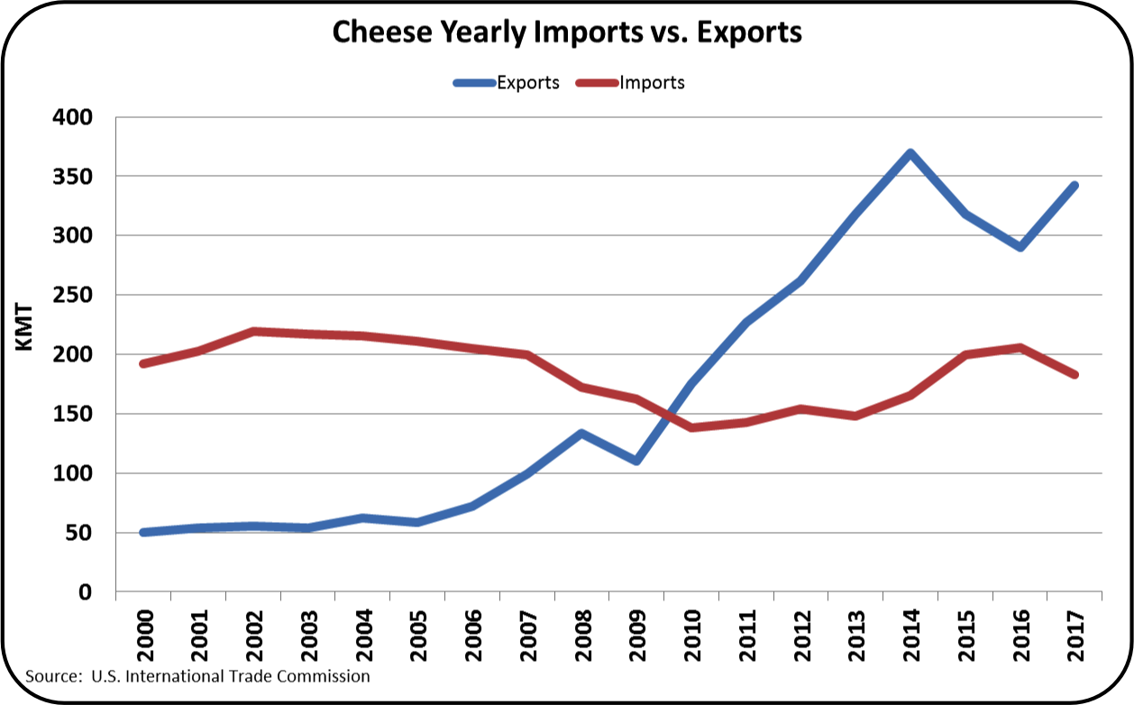 MilkPrice: Imports of Cheese and Butter are Down
