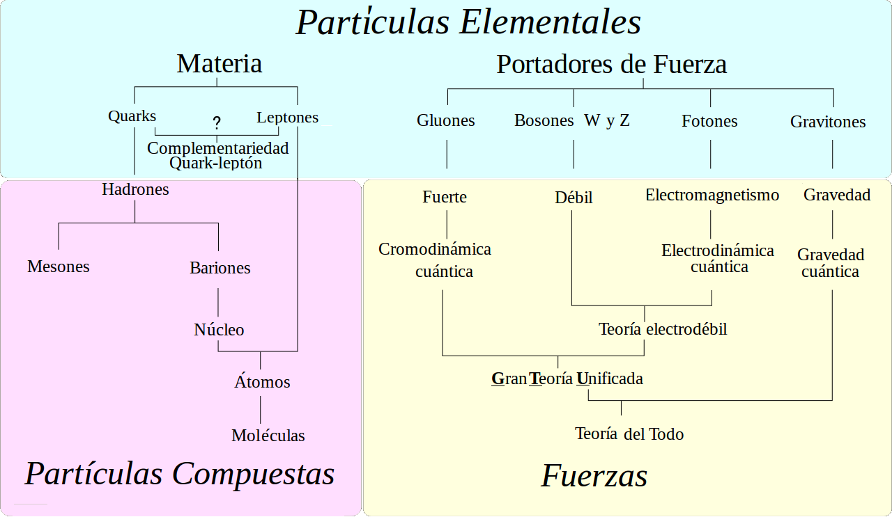 Ciencia Simple Para Todos: Partículas Subatómicas y Partículas Elementales