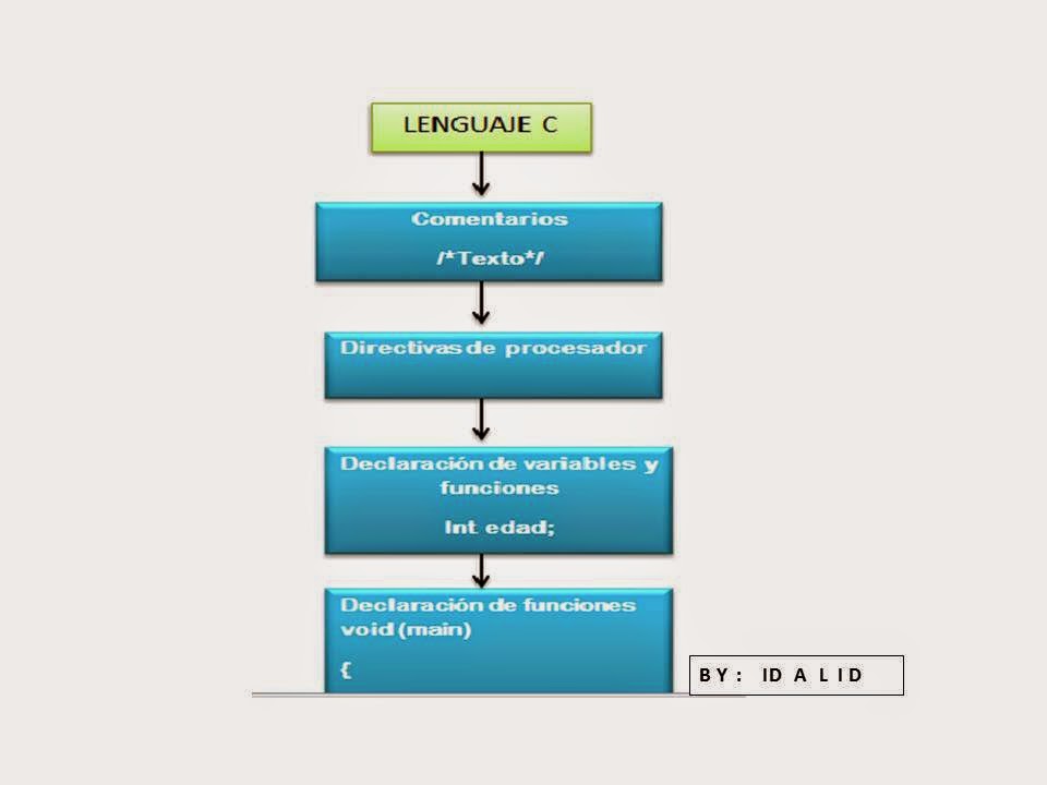 Todo acerca de la programación basica: estructura del lenguaje c