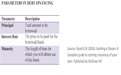 Dr. Ebi Ofrey Business Advisor Series: FINANCING OPTIONS AVAILABLE TO ...