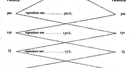 François Quesnay ''Tableau Economique'' ~ Father Of Economics