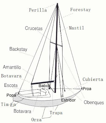 Navegación Costera: Partes basicas del Velero.