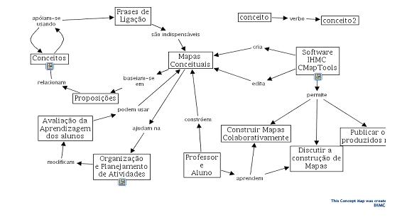 Diário de aprendizagem: Mapas Conceituais