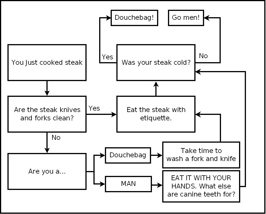 Flowchart Hell