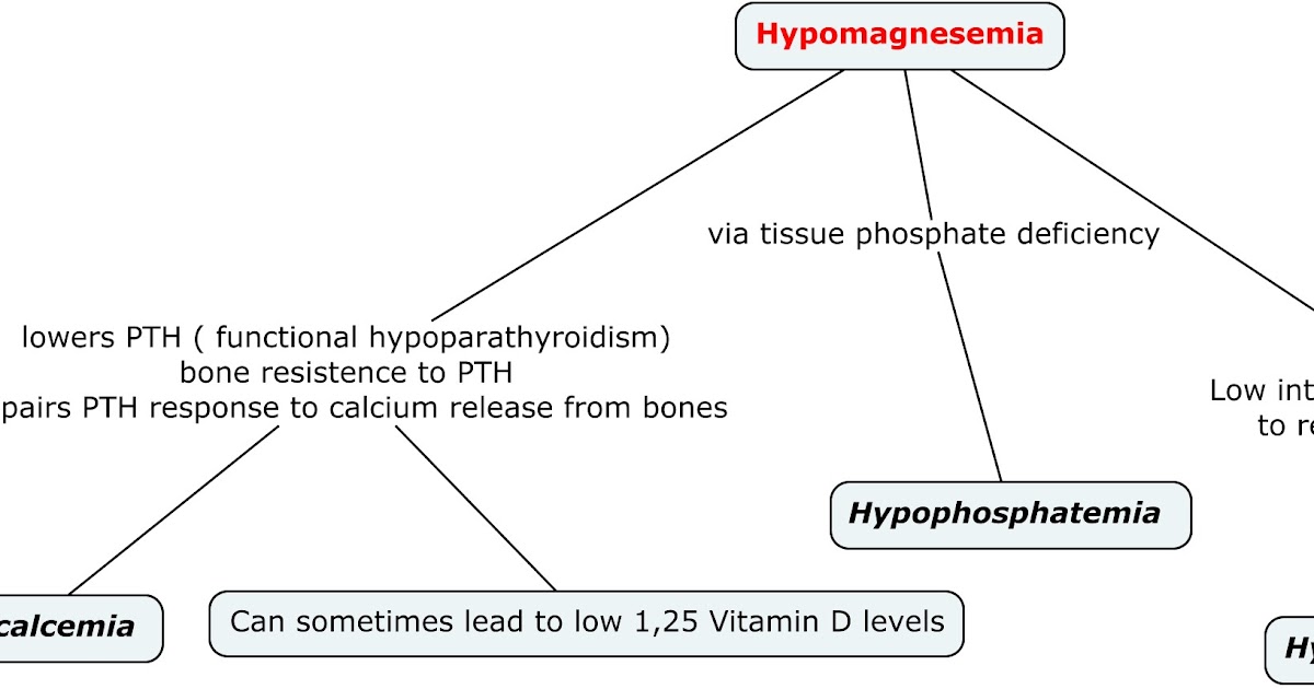 Nephron Power: Concept Map: Hypomagnesemia and it's effect on other ...