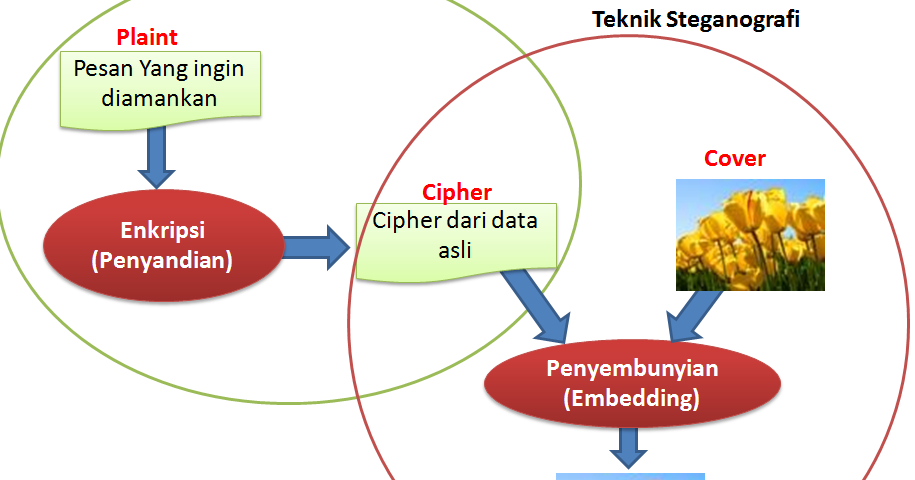 Berbagi Ilmu: Bagaiman Mengkombinasikan Teknik Kriptografi dan ...