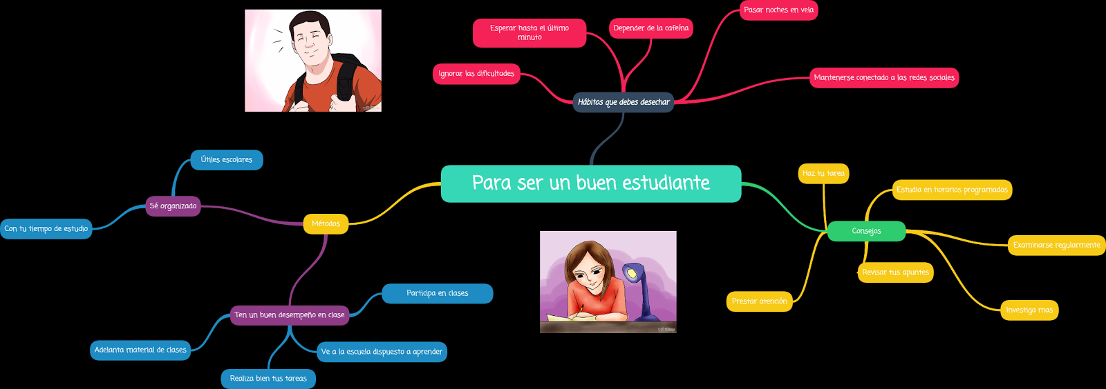Hábitos de estudio: Para ser un buen estudiante (mapa mental)