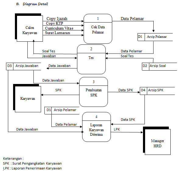 LATIHAN DFD SISTEM ANALISA PENERIMAAN KARYAWAN