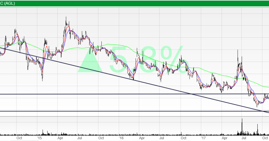 Trading Charts Review: Angle Plc Trading Chart Review