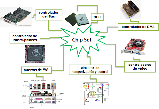 El Chip set