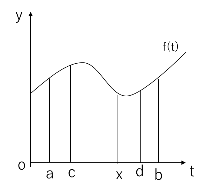 Tech Notes: Fundamental of Integral