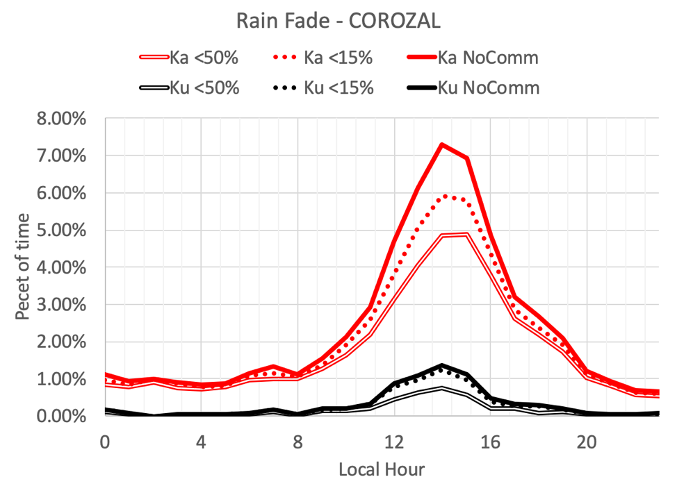 Satcom Guru: Exploring Rain Fade in an Extreme Rain Fall Zone