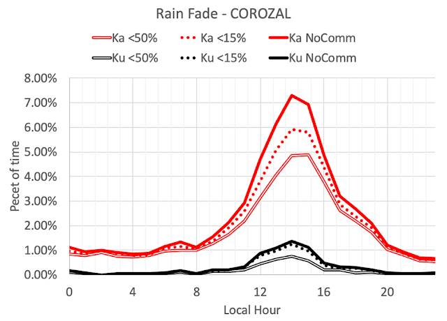 Satcom Guru: Exploring Rain Fade in an Extreme Rain Fall Zone