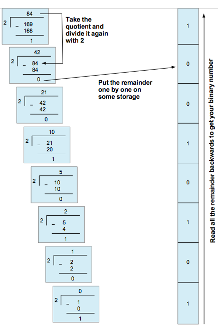 Decoded Programming: Number Systems and Conversions