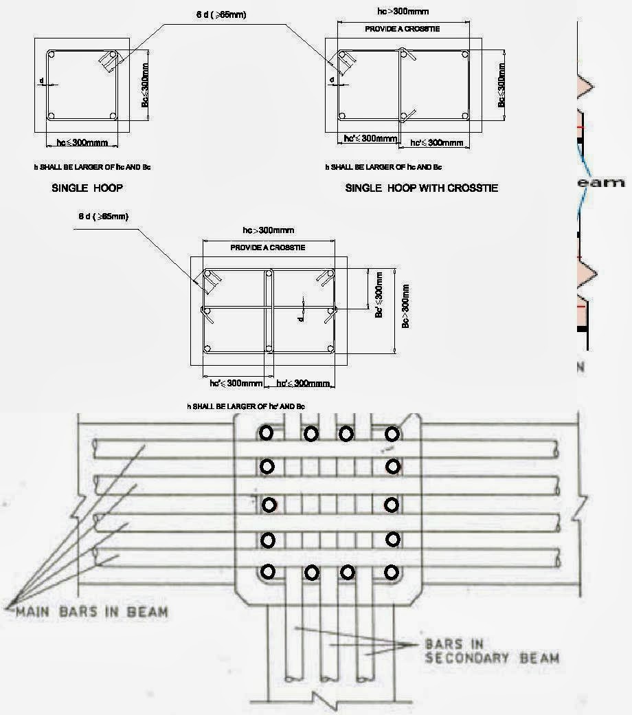All About Construction