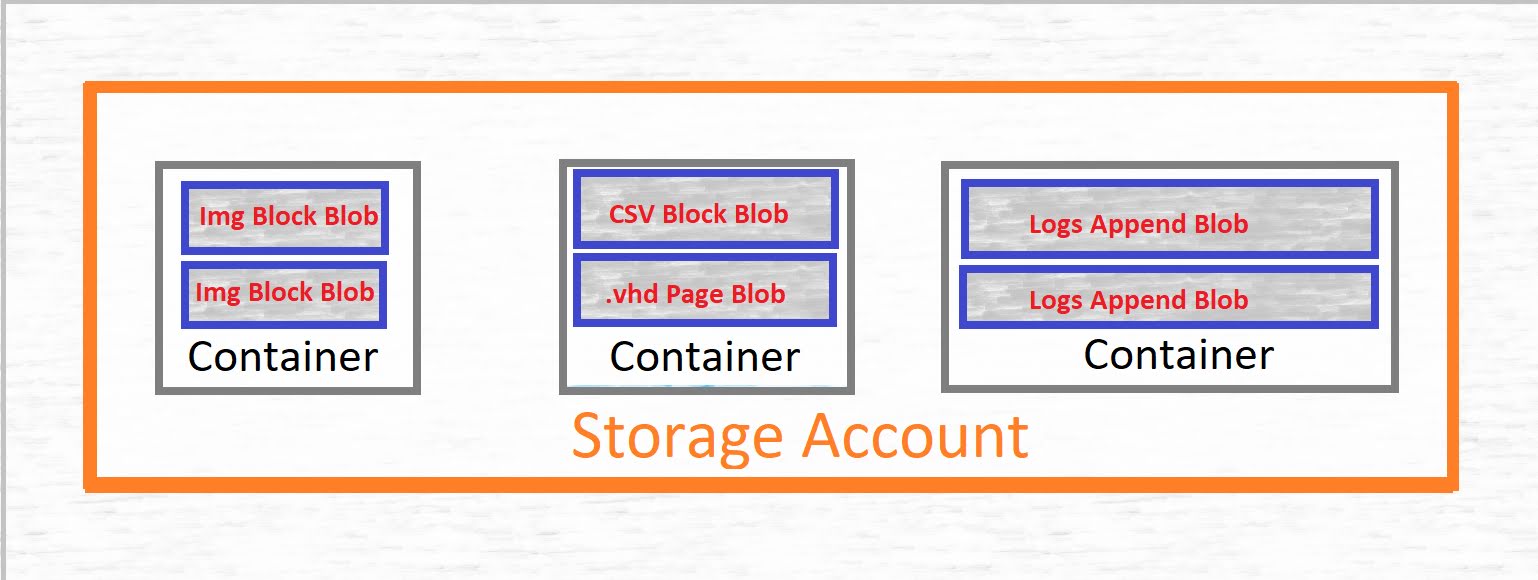 Microsoft Azure Blob Storage - Concepts and Portal Overview