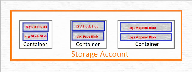 Microsoft Azure Blob Storage - Concepts and Portal Overview