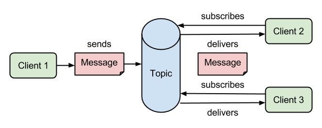 s4c-template: JMS - Publish/Subscribe messaging example using ActiveMQ ... s4c-template: JMS - Publish/Subscribe messaging example using ActiveMQ ...
