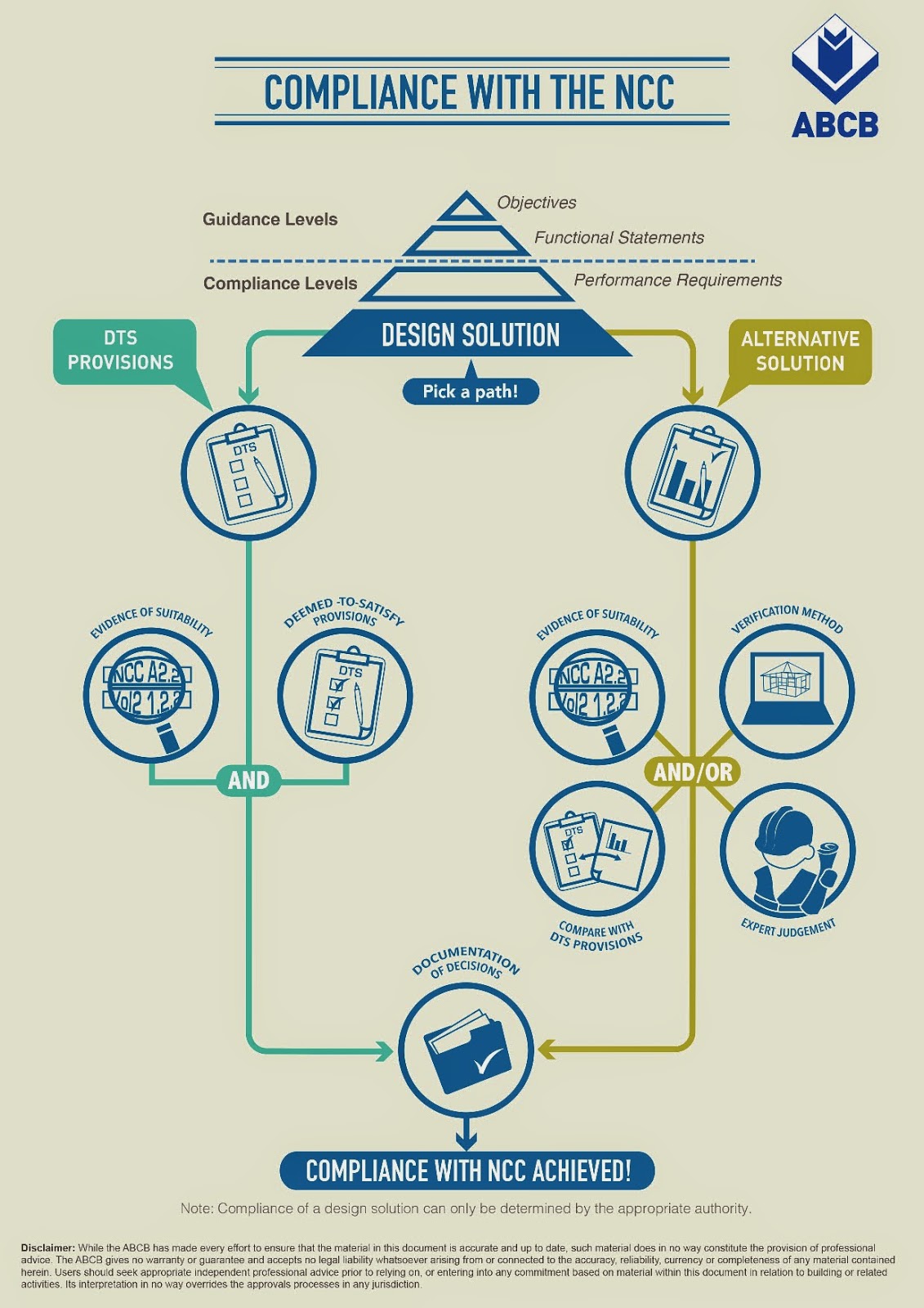 ABCB Releases Infographics About NCC ~ Building the Waldorf 48 with ...