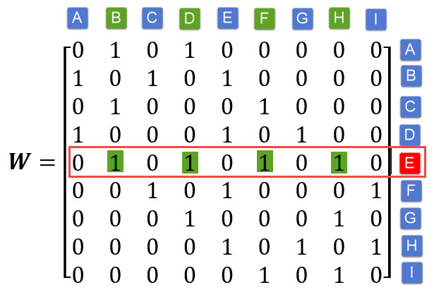 Contiguity Based Spatial Weights Matrix Using Arcgis And Pysal Xyz Geolog