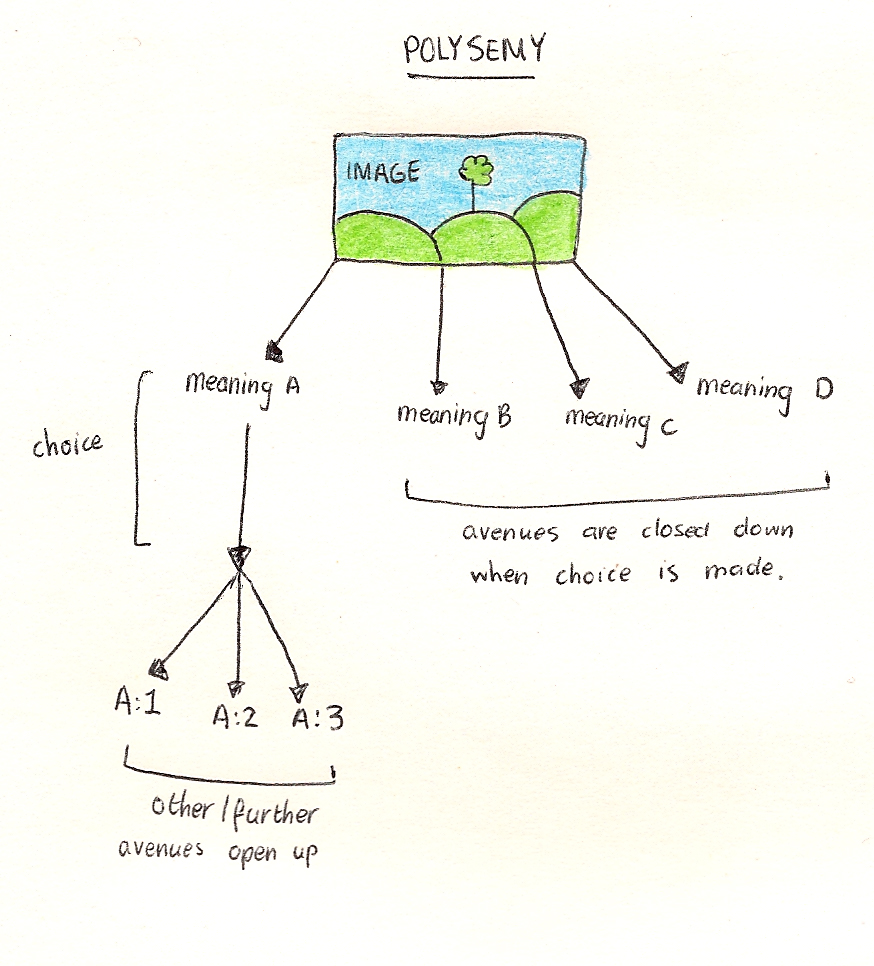 Polysemy | Semantics