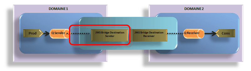Jean FRANCOIS blog [Weblogic / Java EE / SOA]: JMS - BRIDGE