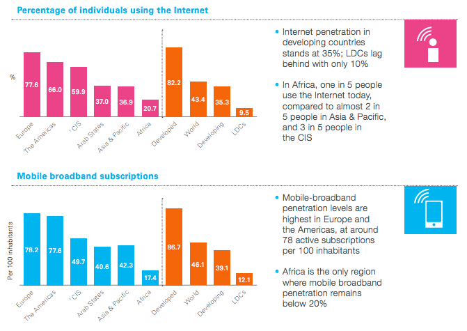 Percentage of Individuals using the internet (INFOGRAPHIC)