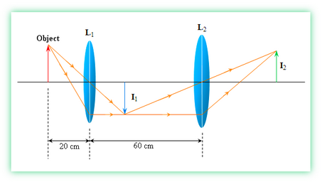 Optical Instruments: Combination of Thin Lenses