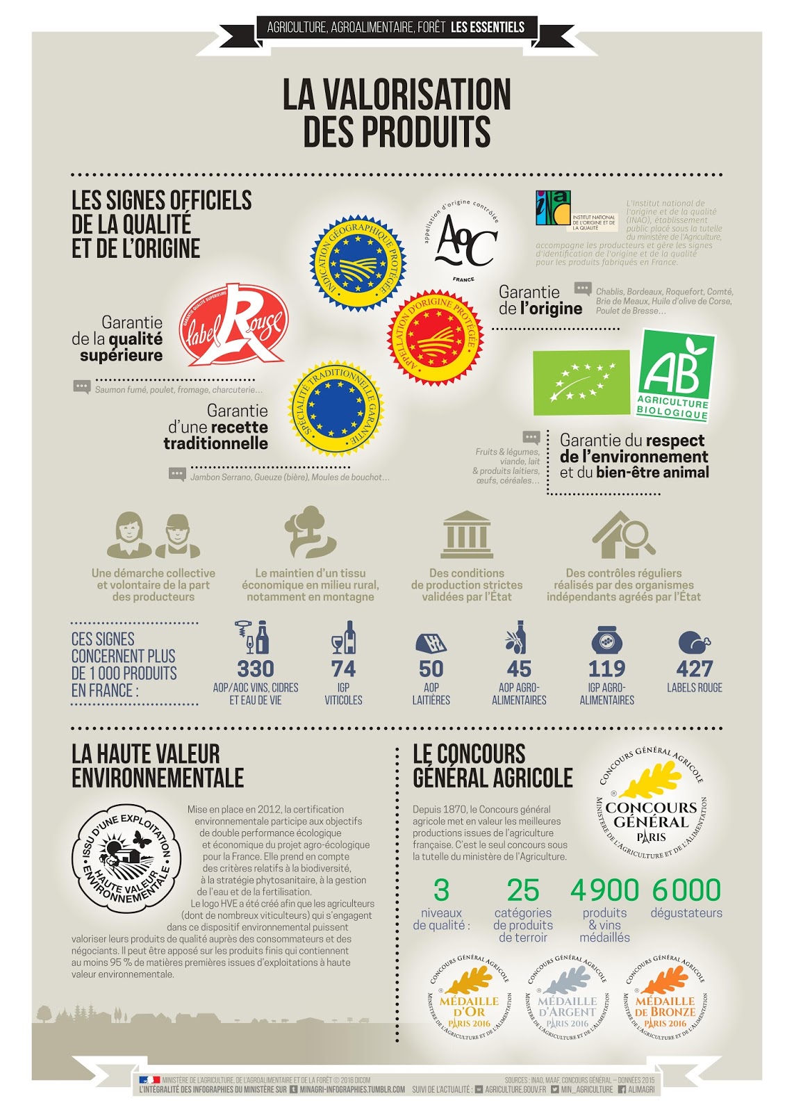 Autour de la gastronomie: Affiche : Labels ( La valorisation des produits )