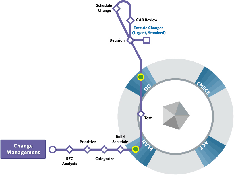 Vital few, trivial many: PDCA and ITIL