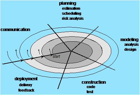 BloqBlog F.S.E Project: Module 2 : Software Processes