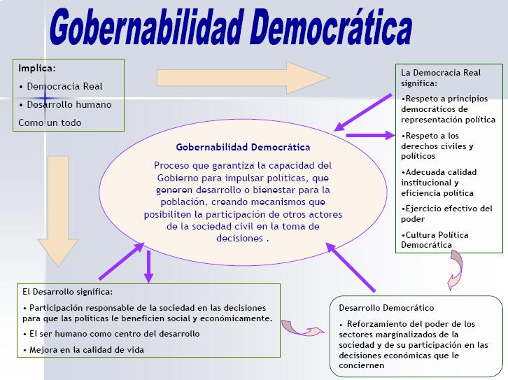 Consultoría Pedagógica: GOBERNABILIDAD...