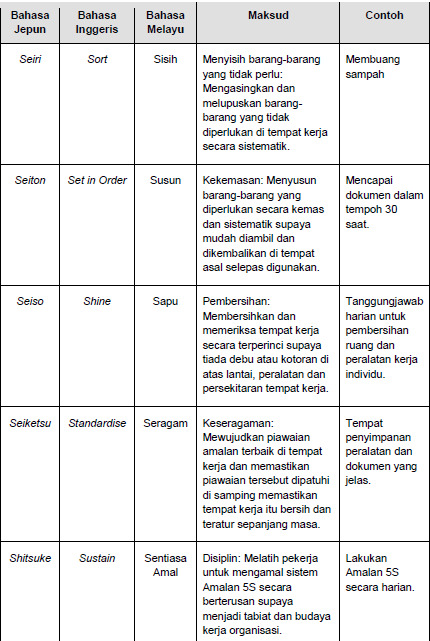 AMALAN 5S ZON GRANITE LG PENDAFTARAN HAKMILIK PTGS: MEMAHAMI KONSEP ...