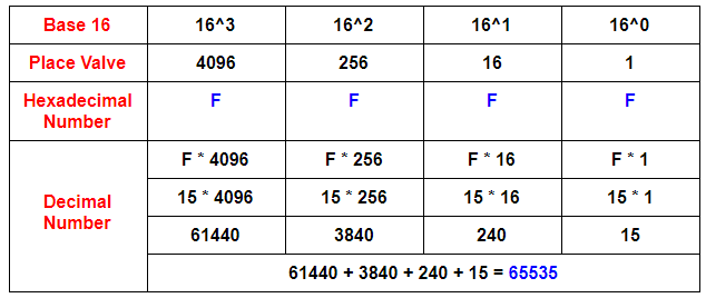 Hexadecimal Number System - Gurunadh's Blog
