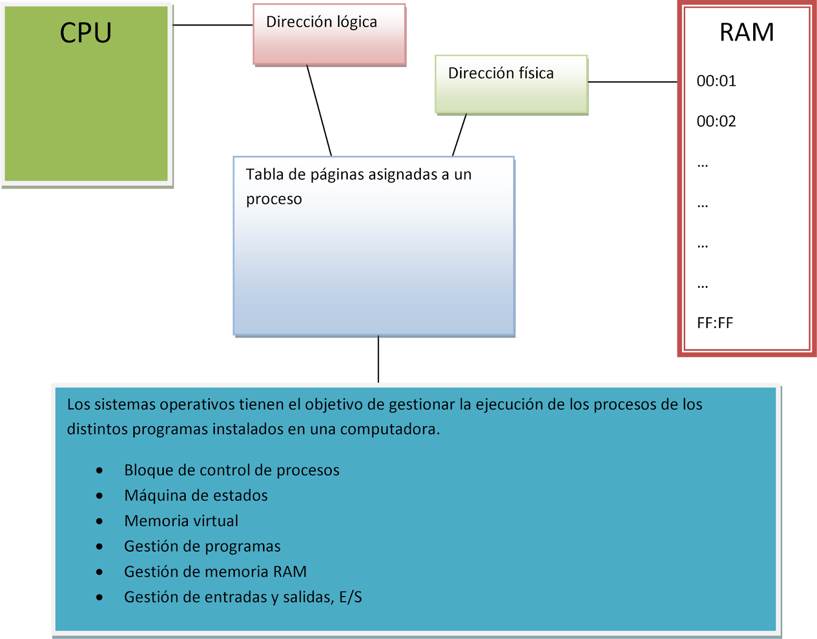Blog - Carlos Privitera: Sistema Operativo – Memoria RAM física y ...