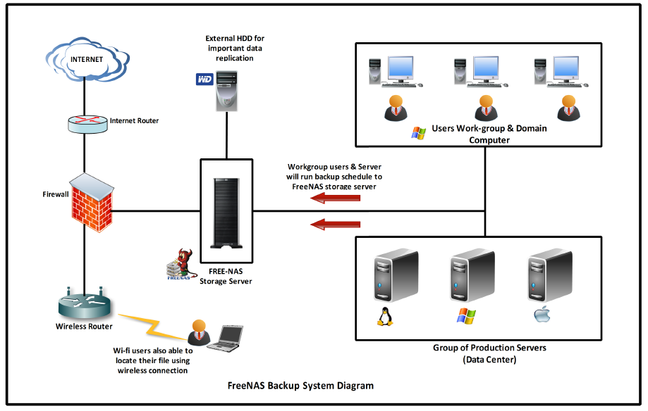 Bumi Al Farisi: Backup Solution System (FreeNAS)