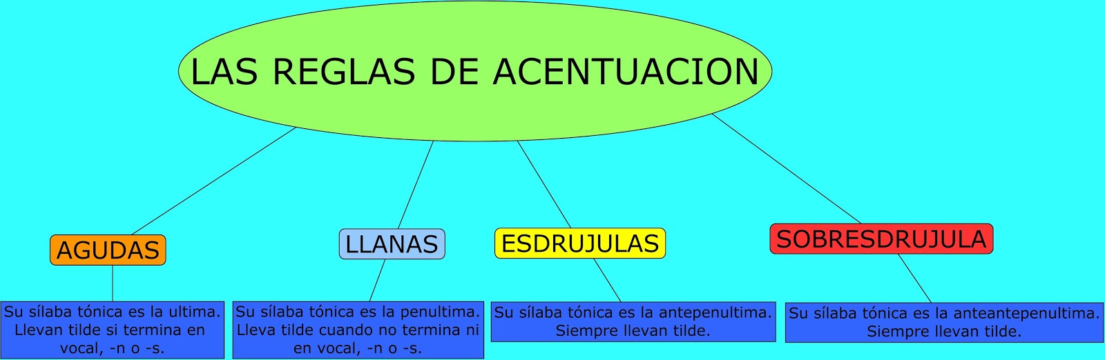 El blog de 6º B: las reglas de acentuacion