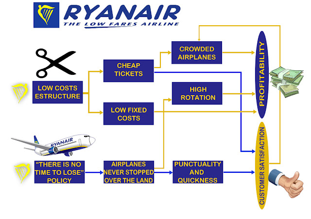 MUNDO DE LA EMPRESA BLOG: ESTRATEGIA: Ryanair´s low cost flights (in ...