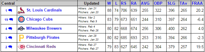 On Baseball & The Reds: 2015 Reds Team Projections